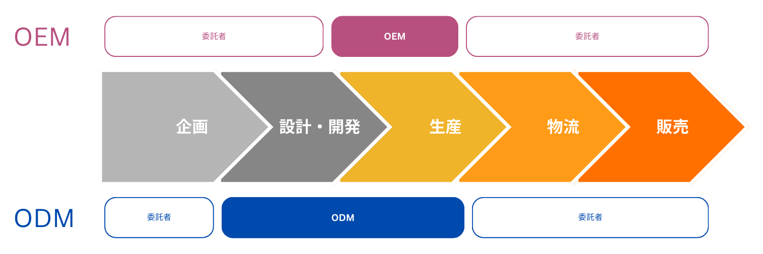 OEM・ODM – 株式会社ジーティーエルジャパン公式サイト/100V専門LED照明メーカー